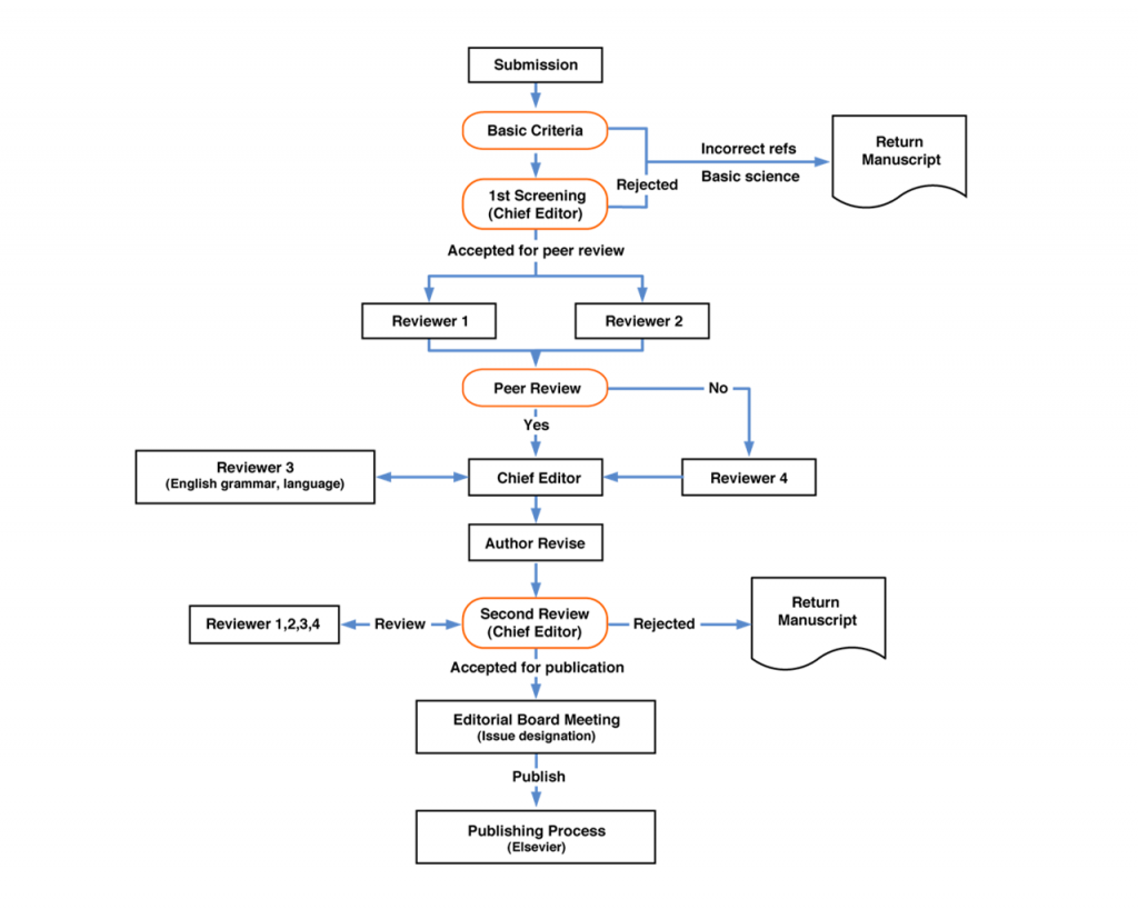 Guidance to Peer Review after Manuscript Submission | Harrisco Blog